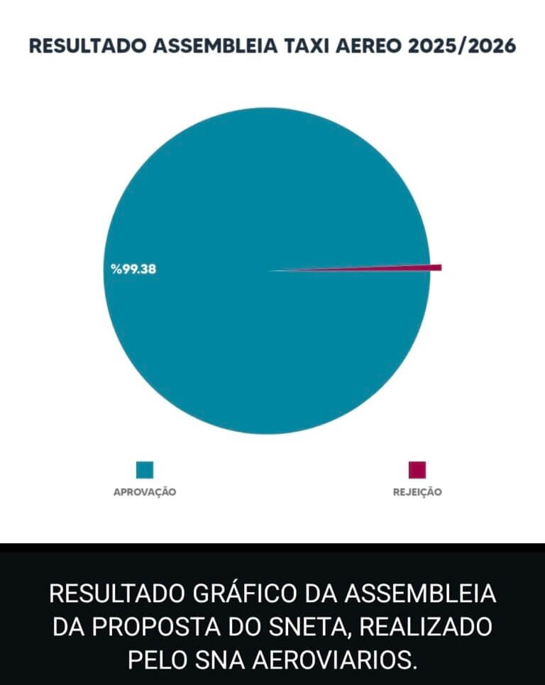 99,38% da base do Táxi Aéreo aprovam a proposta do SNA para os patrões ...